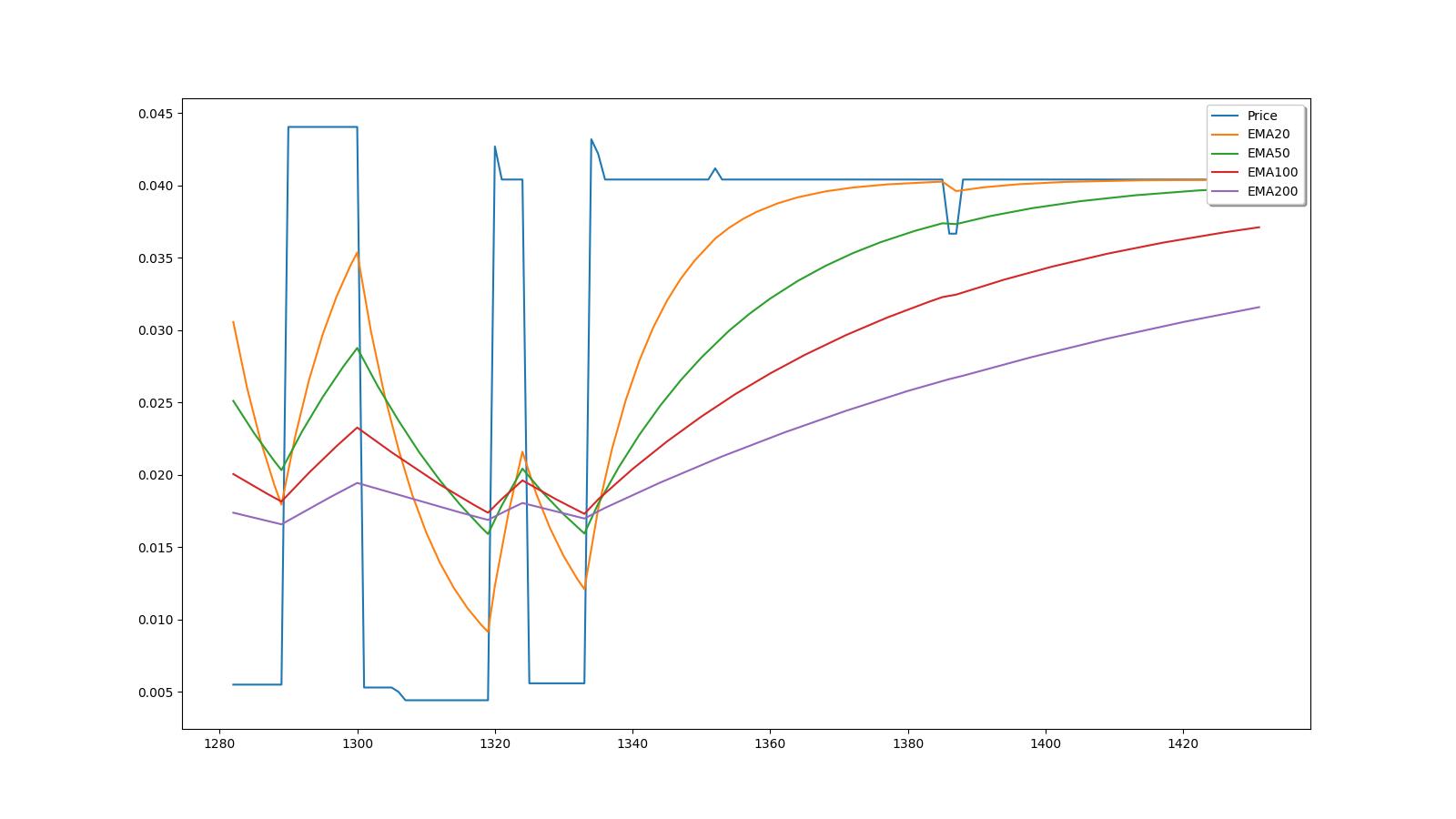 Decentral Games Exponential Moving Averages