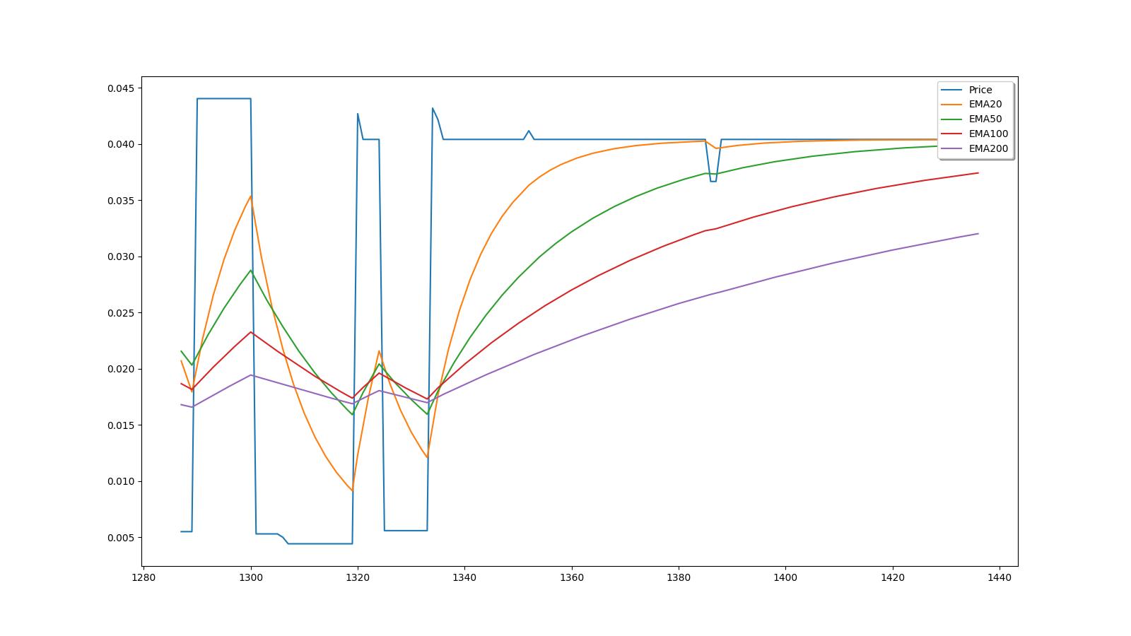 Decentral Games Exponential Moving Averages