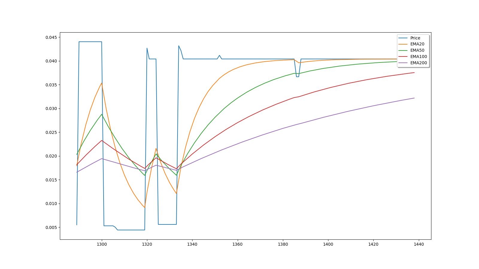 Decentral Games Exponential Moving Averages