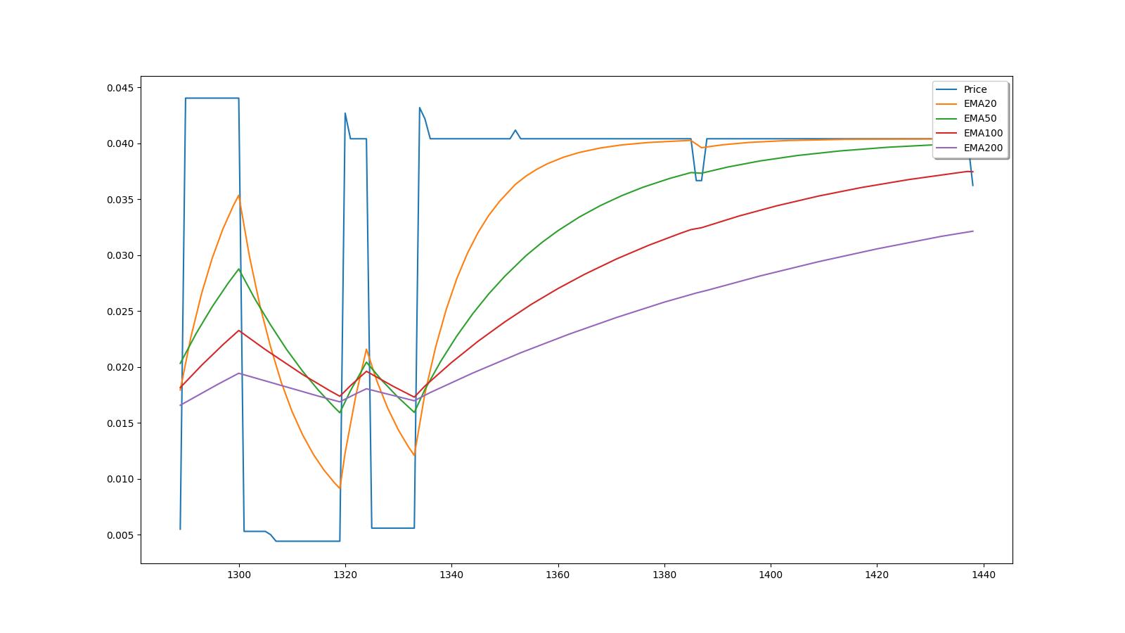 Decentral Games Exponential Moving Averages