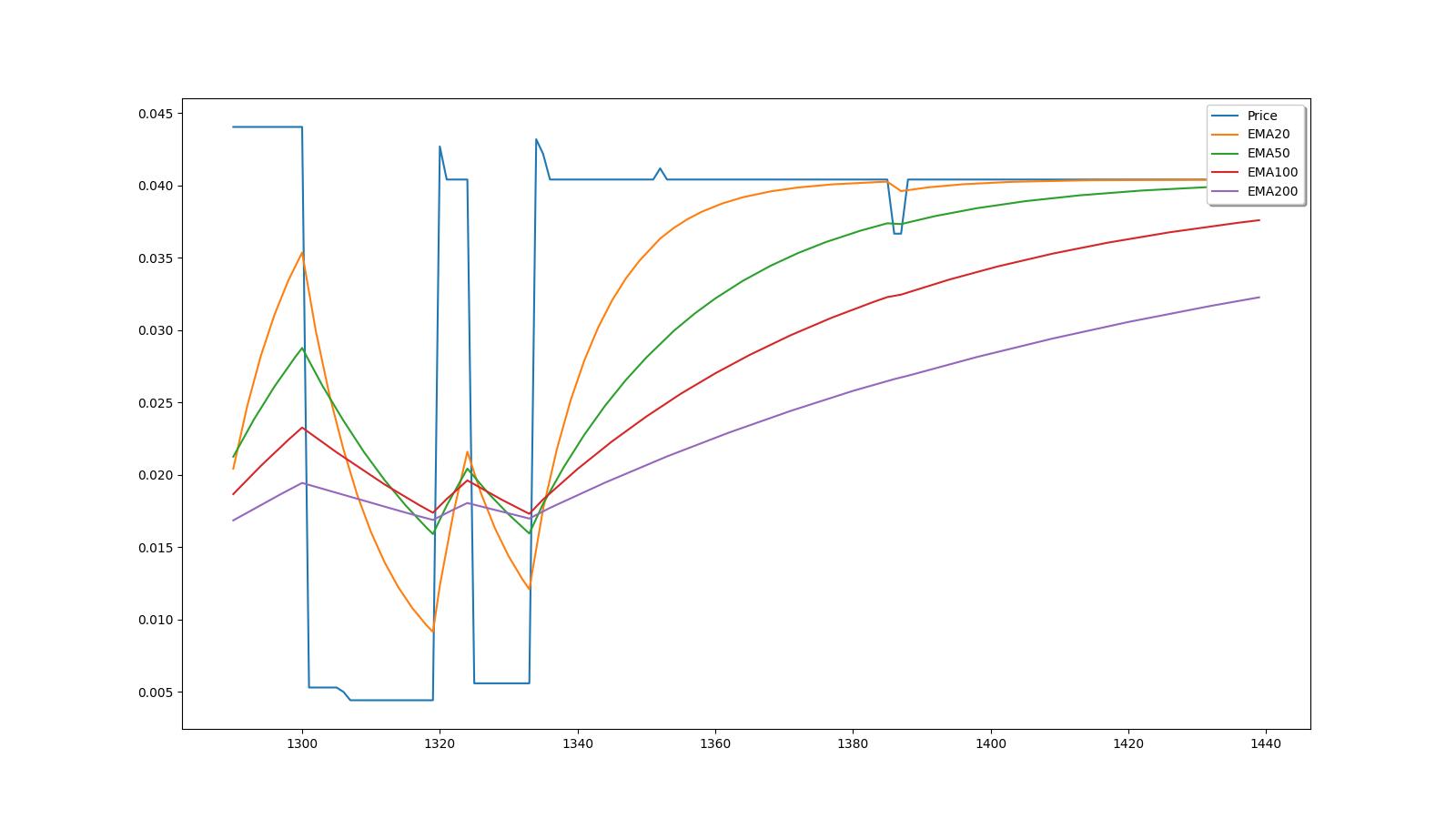 Decentral Games Exponential Moving Averages