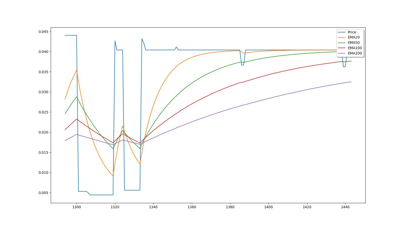 Decentral Games Exponential Moving Averages