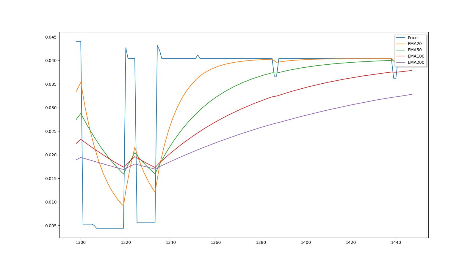 Decentral Games Exponential Moving Averages