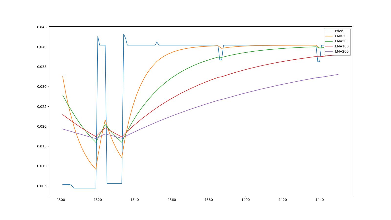 Decentral Games Exponential Moving Averages