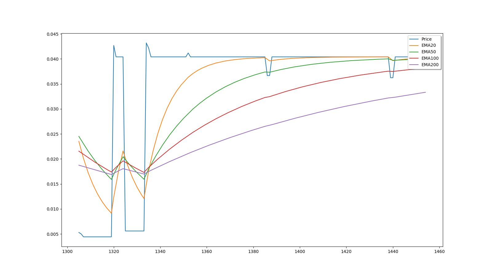 Decentral Games Exponential Moving Averages