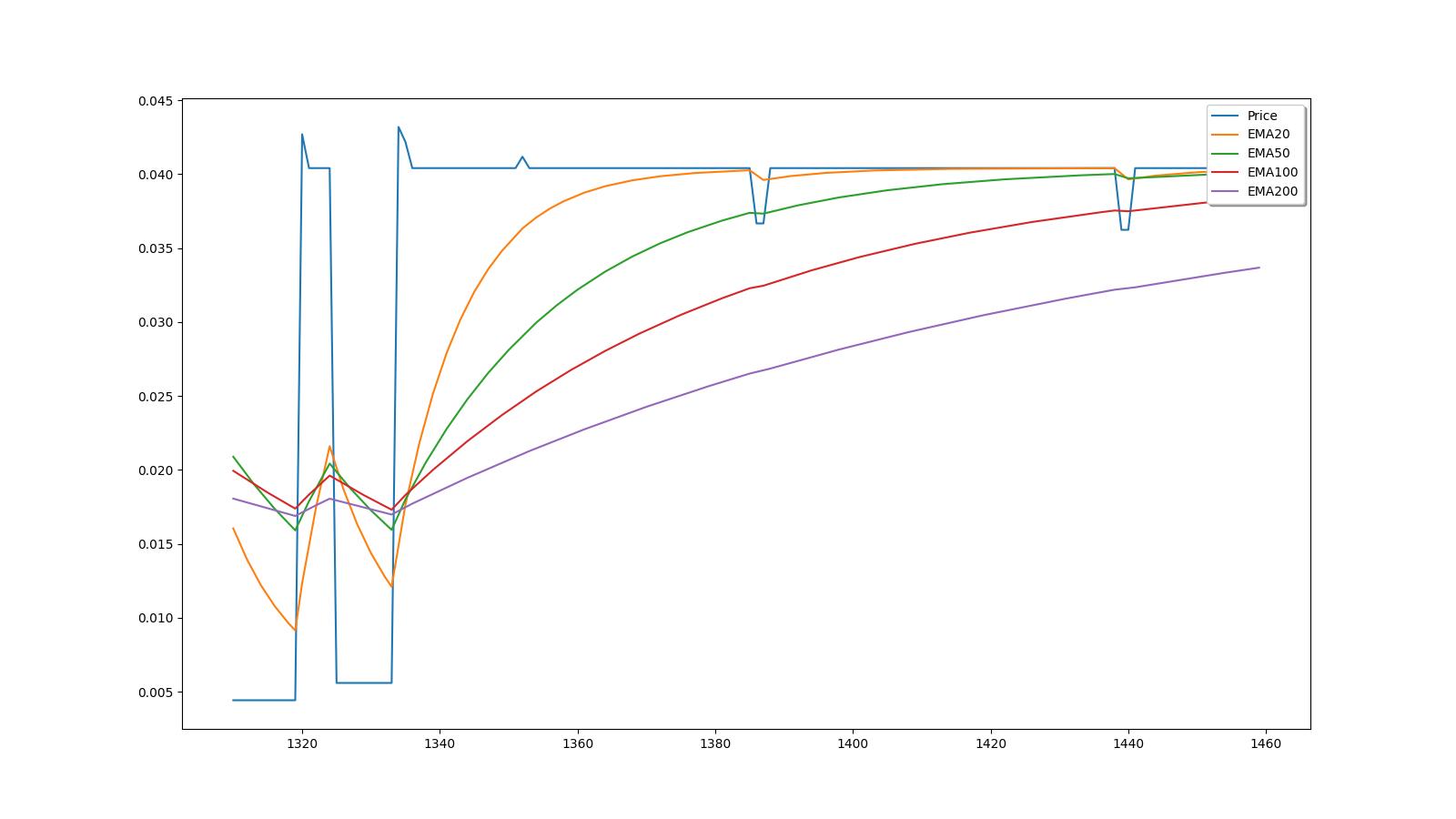 Decentral Games Exponential Moving Averages