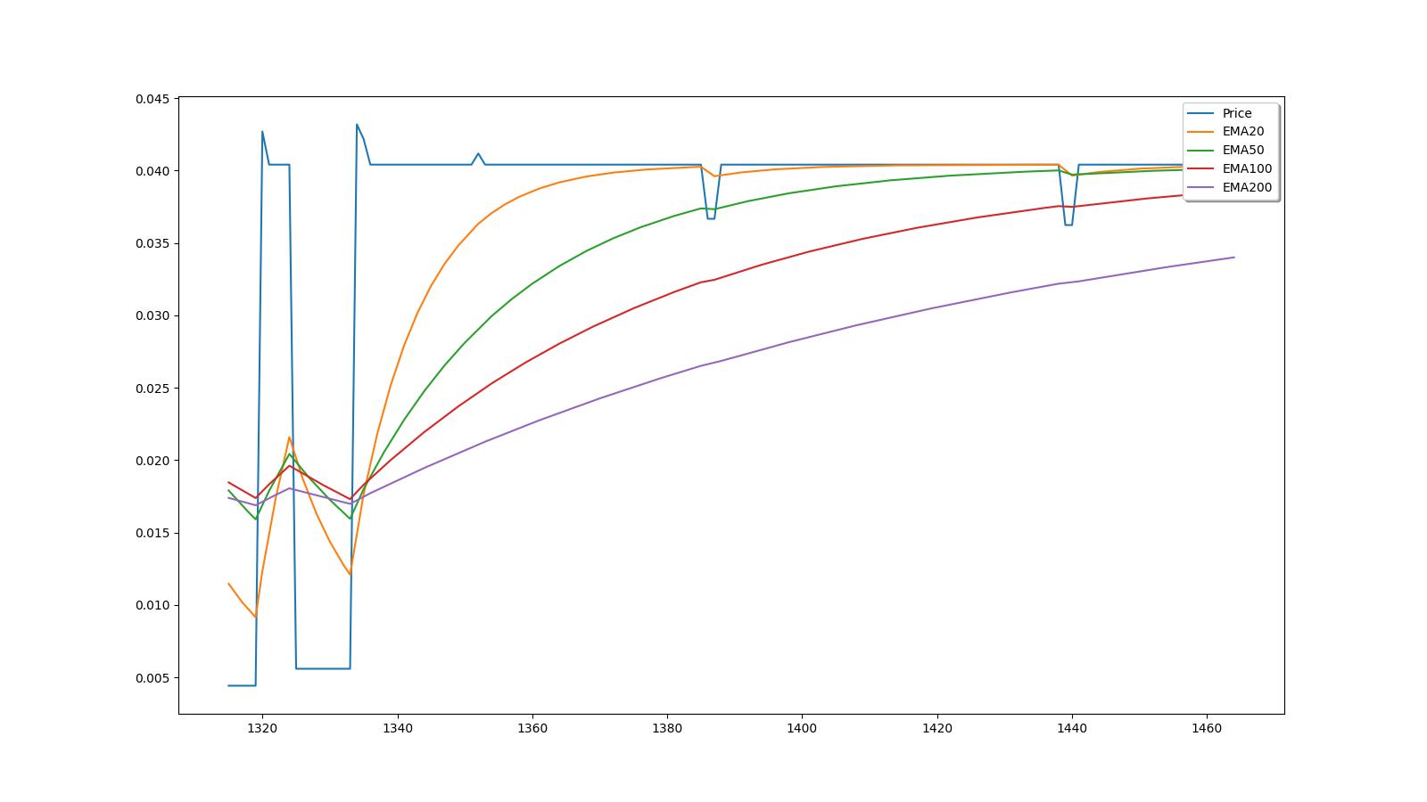 Decentral Games Exponential Moving Averages