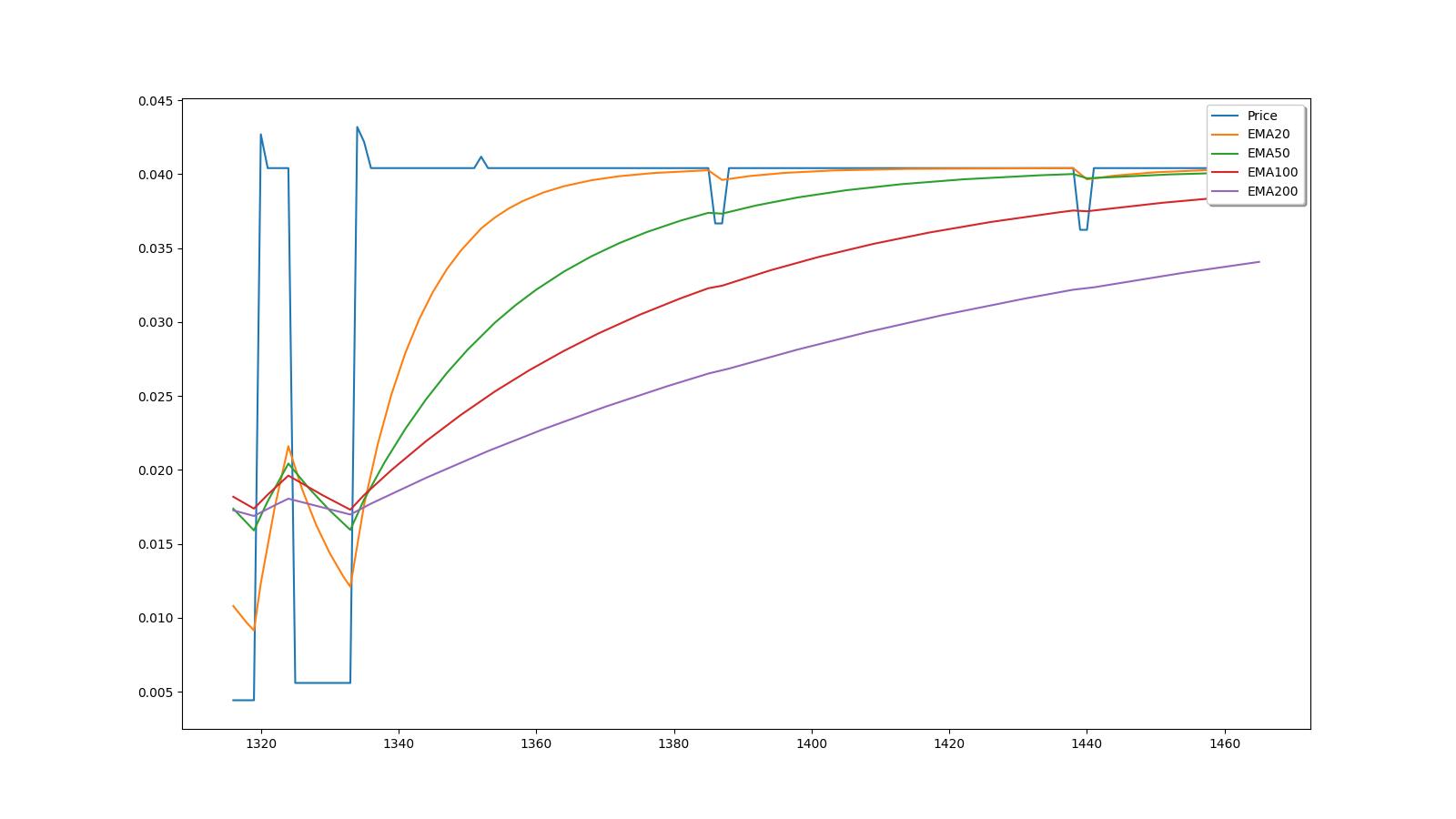 Decentral Games Exponential Moving Averages