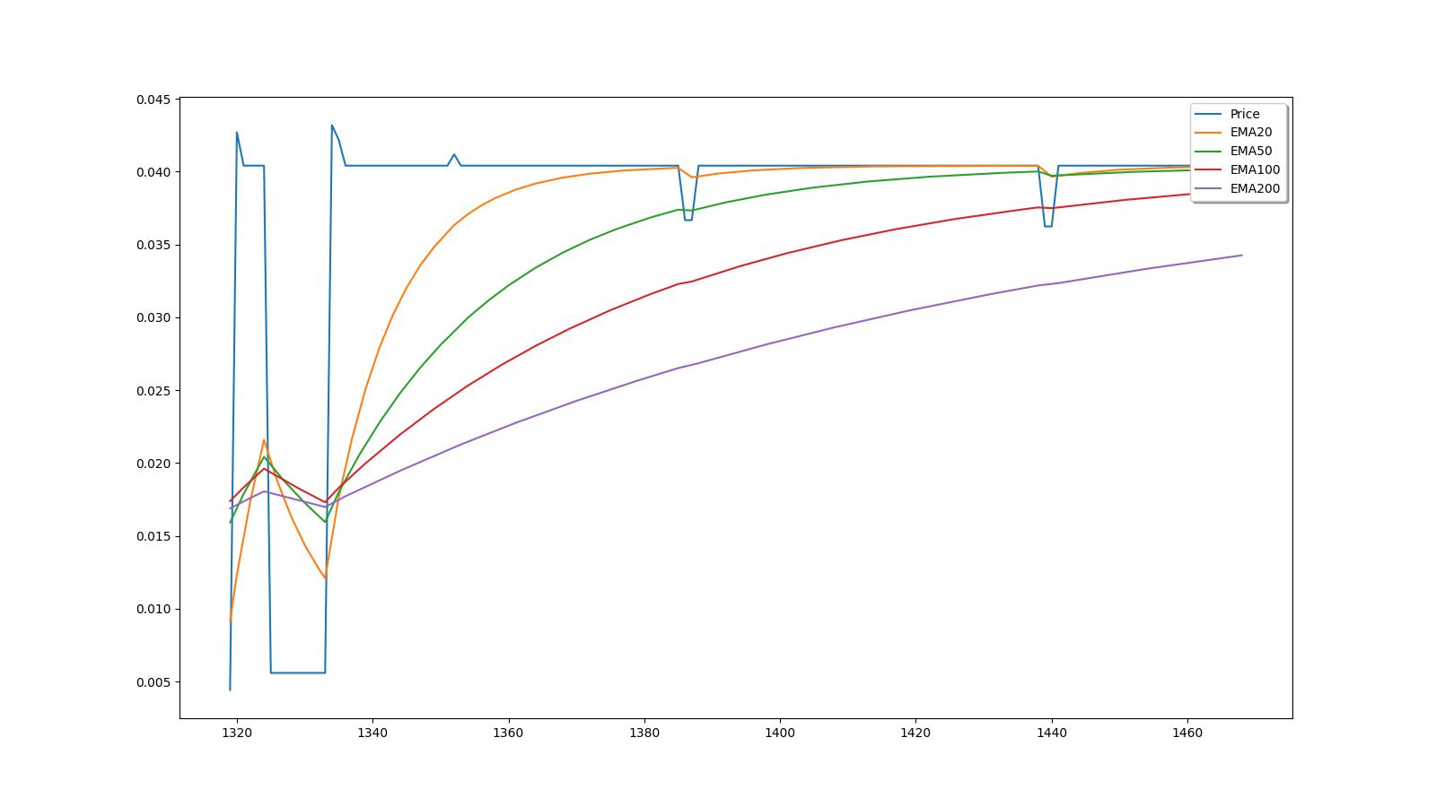Decentral Games Exponential Moving Averages