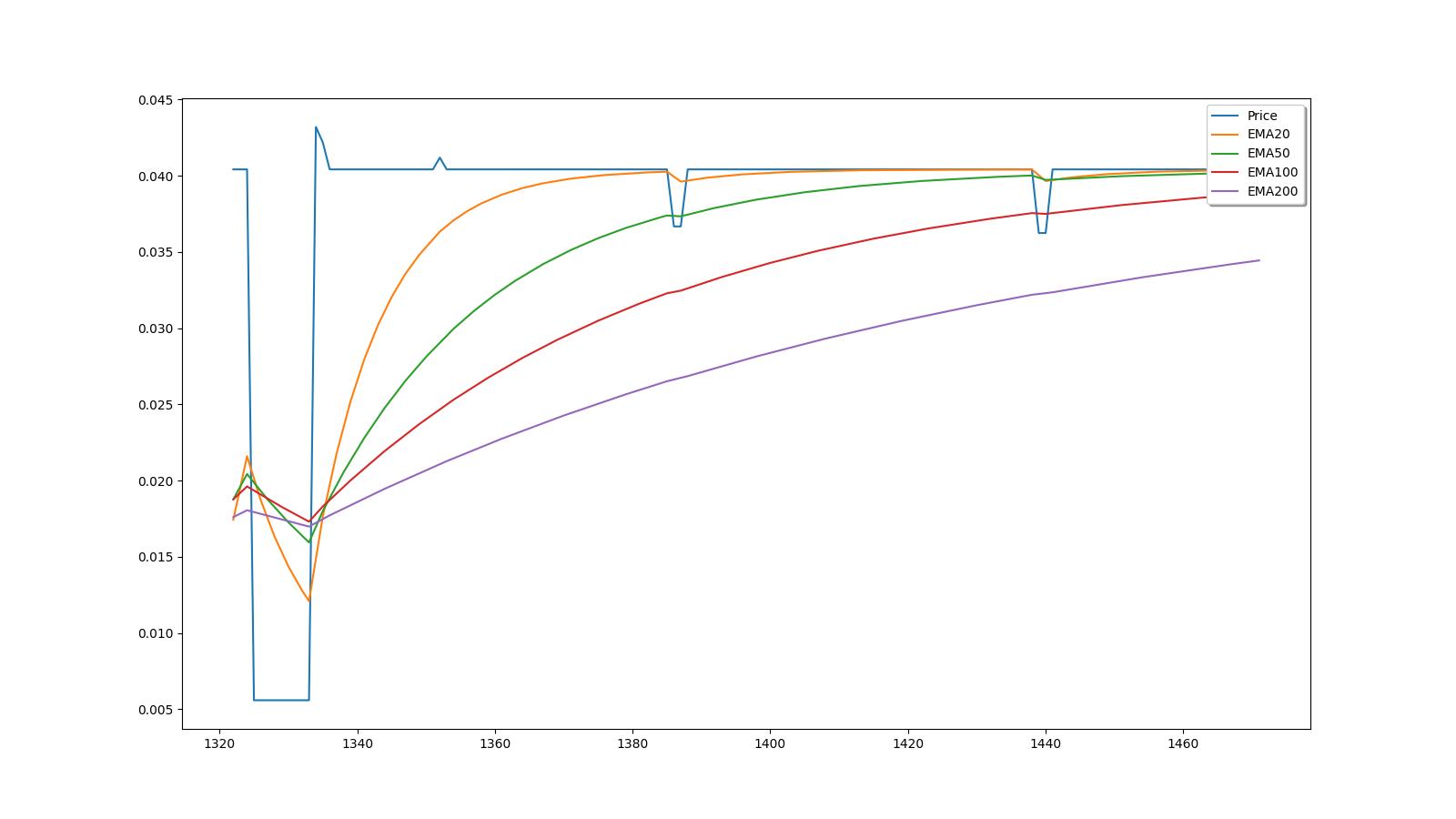 Decentral Games Exponential Moving Averages