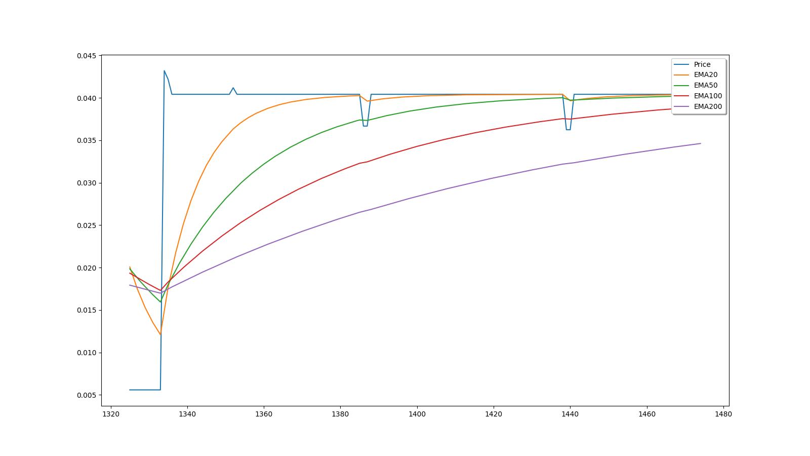 Decentral Games Exponential Moving Averages