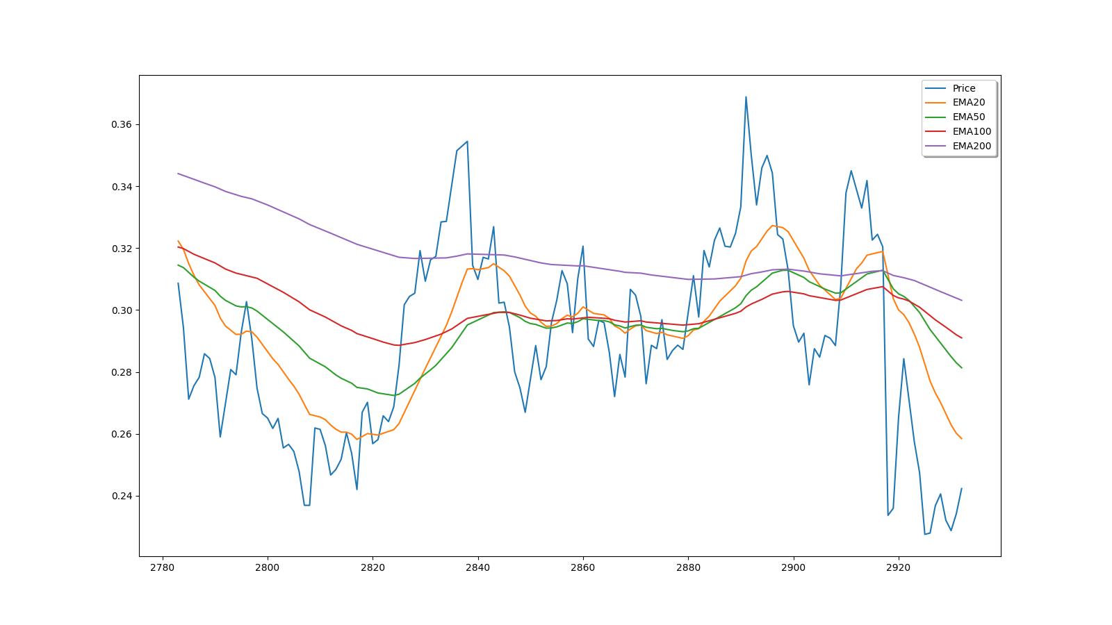 디센트럴랜드 Exponential Moving Averages