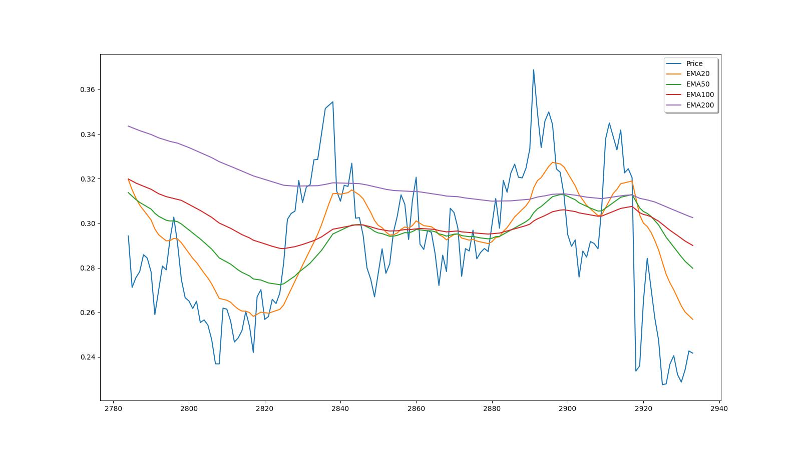 디센트럴랜드 Exponential Moving Averages