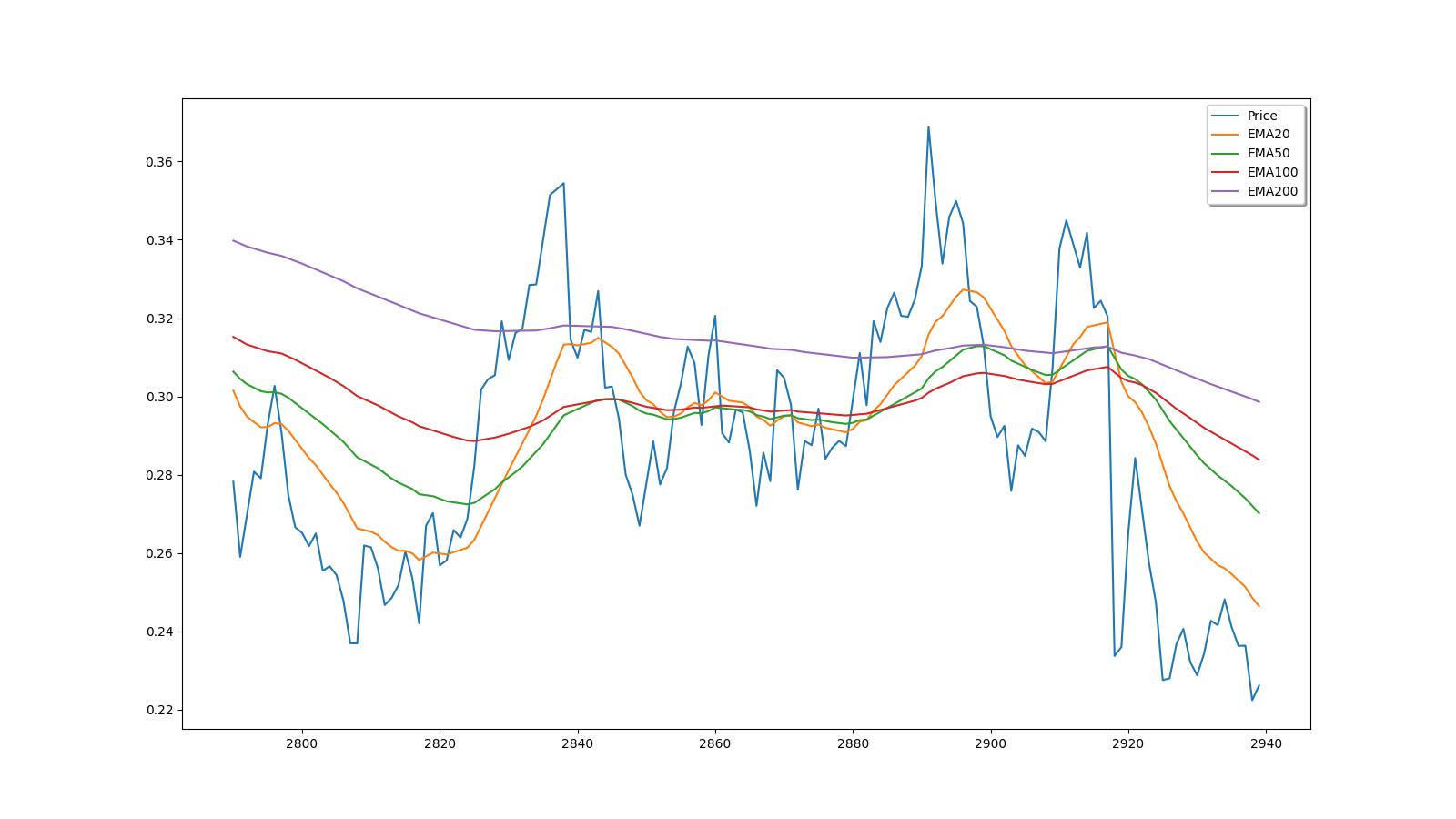 ディセントラランド Exponential Moving Averages