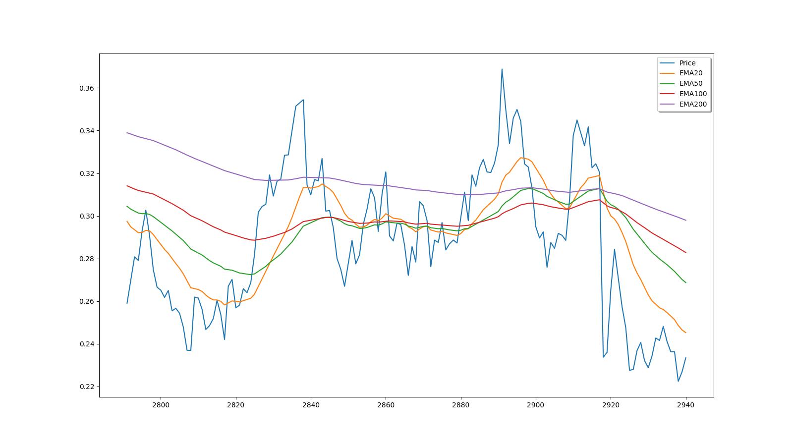 Decentraland Exponential Moving Averages