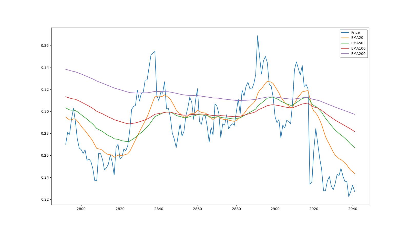 디센트럴랜드 Exponential Moving Averages