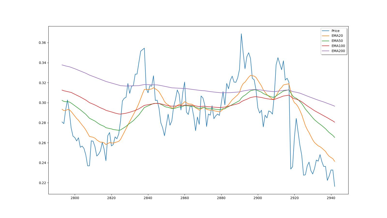 Decentraland Exponential Moving Averages