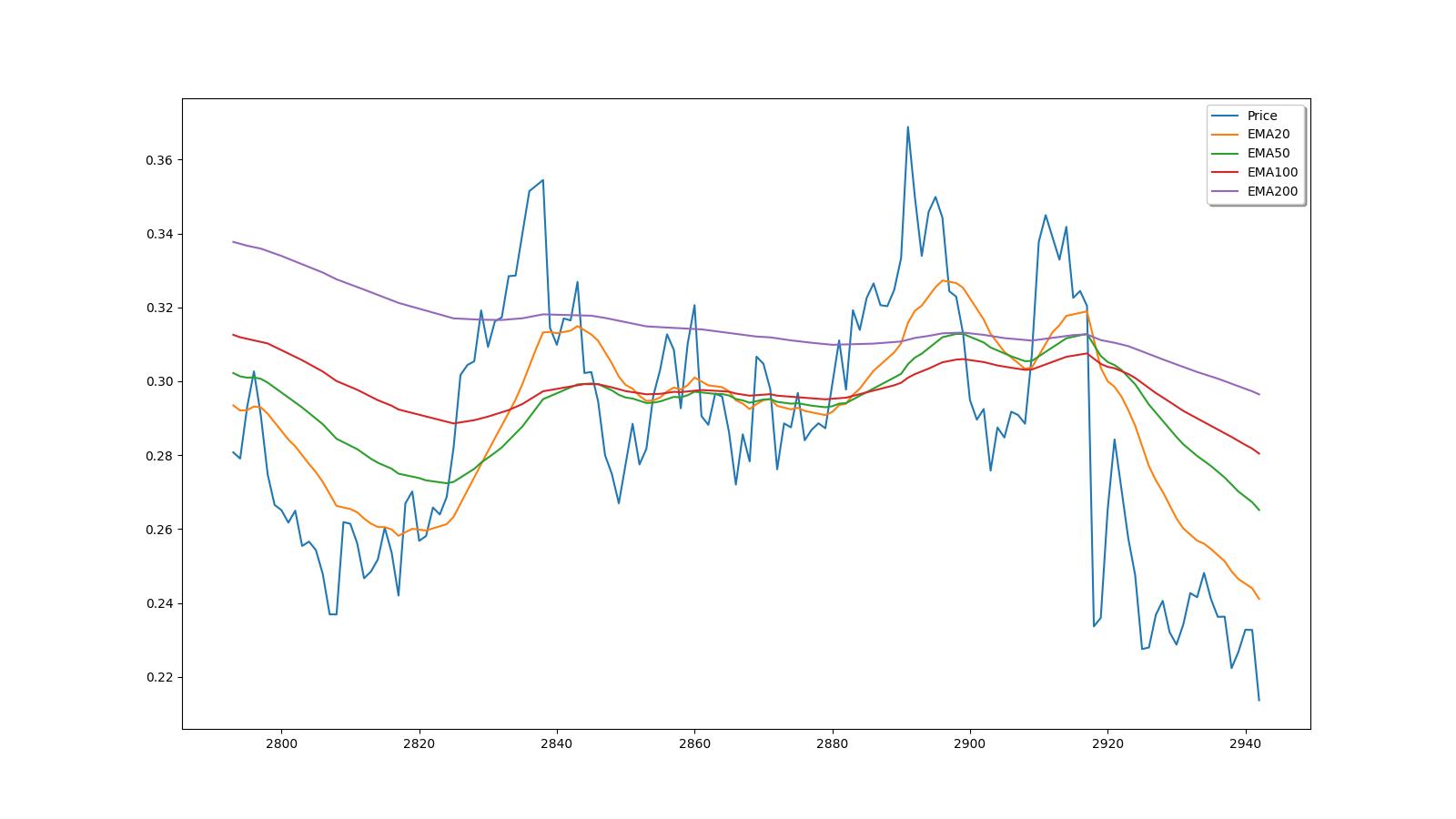 Decentraland Exponential Moving Averages