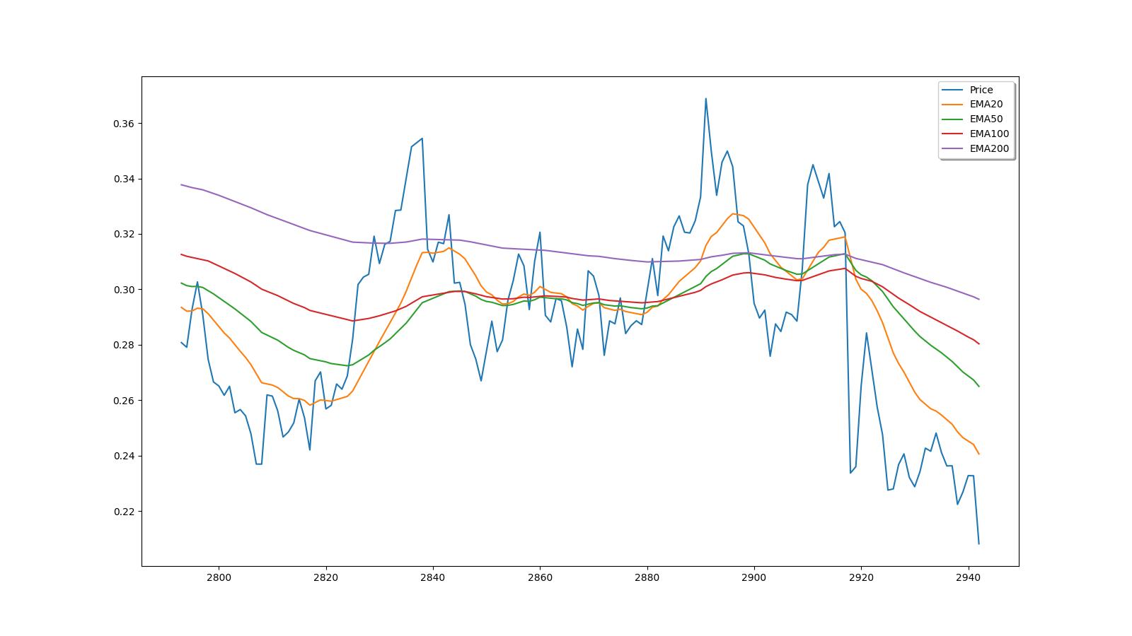 Decentraland Exponential Moving Averages
