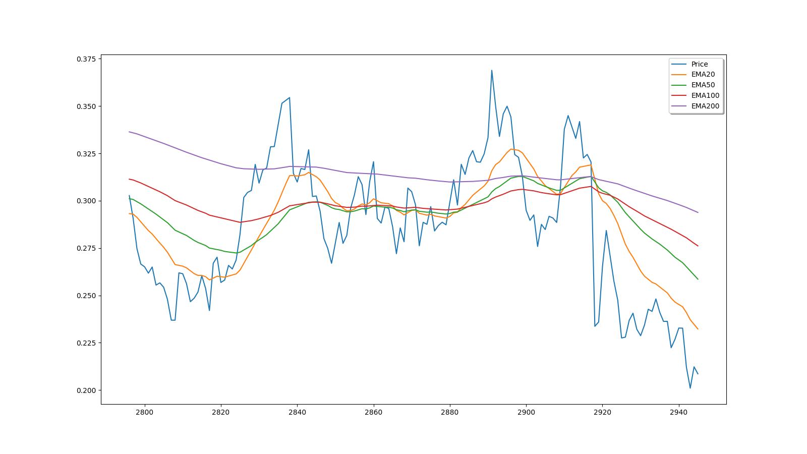 Decentraland Exponential Moving Averages