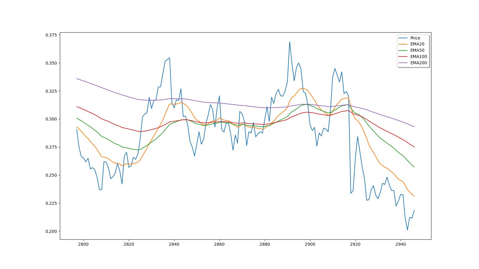 Decentraland Exponential Moving Averages