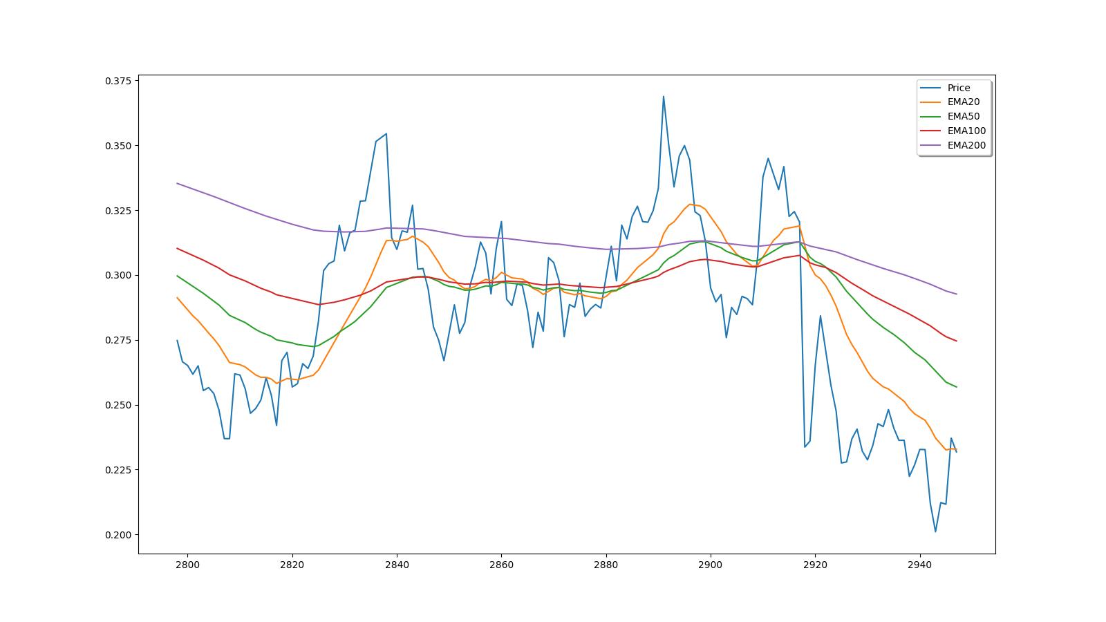 Decentraland Exponential Moving Averages