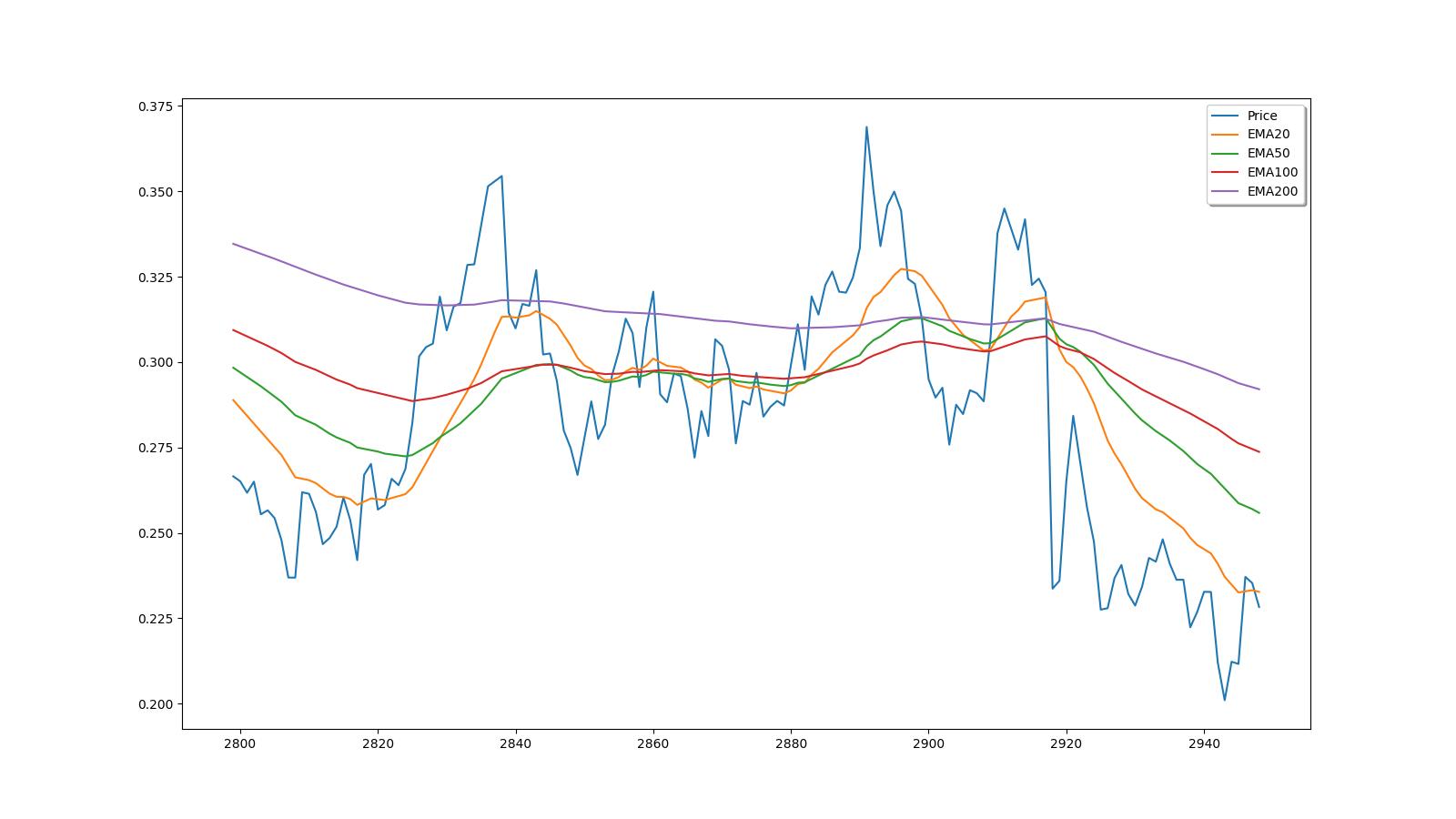 Decentraland Exponential Moving Averages