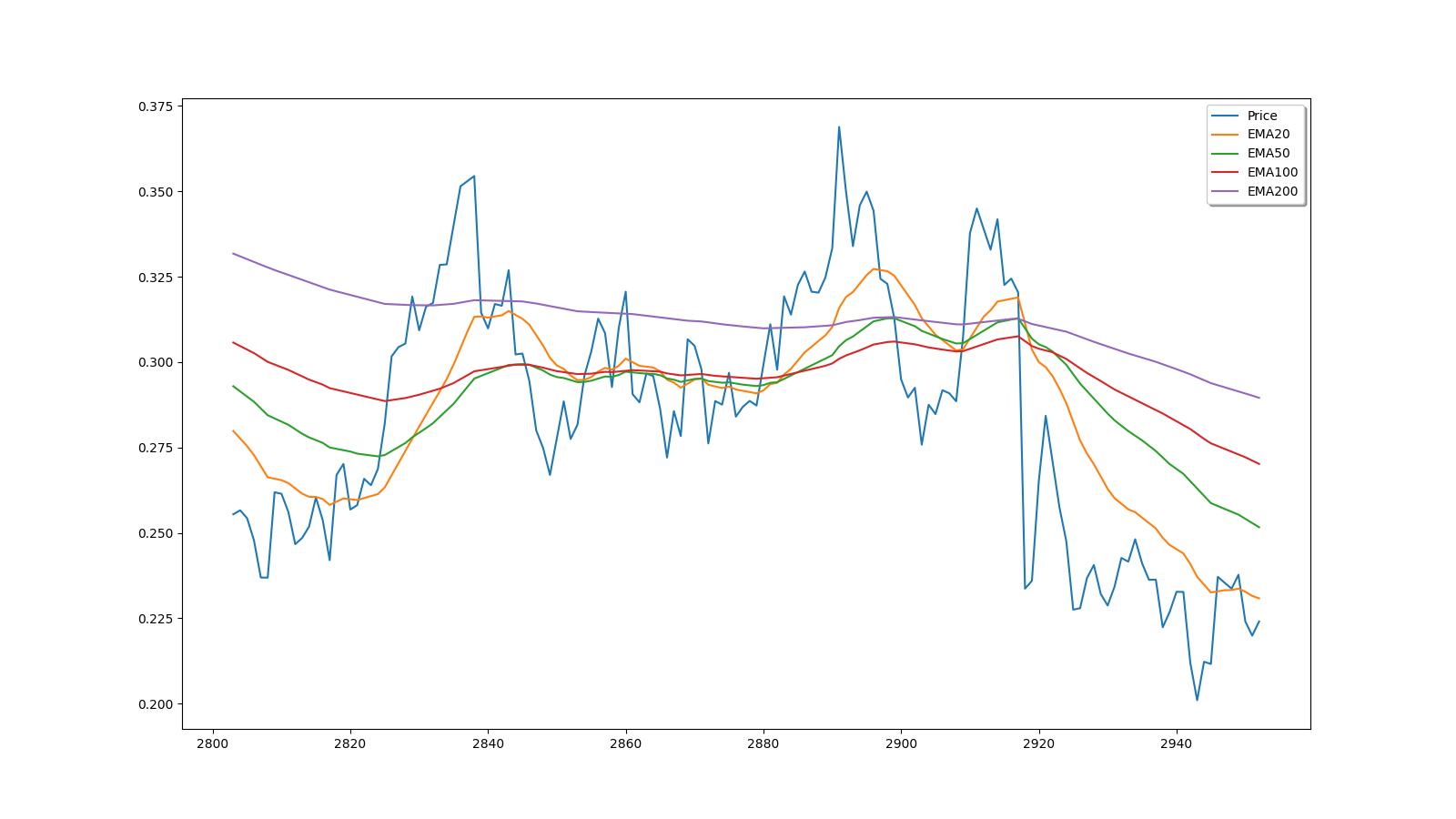 Decentraland Exponential Moving Averages