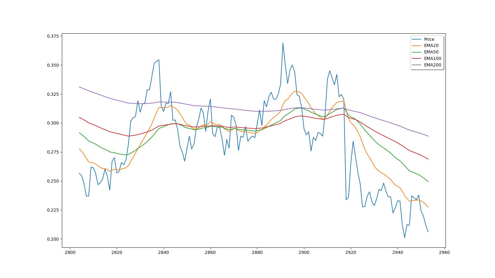 ディセントラランド Exponential Moving Averages
