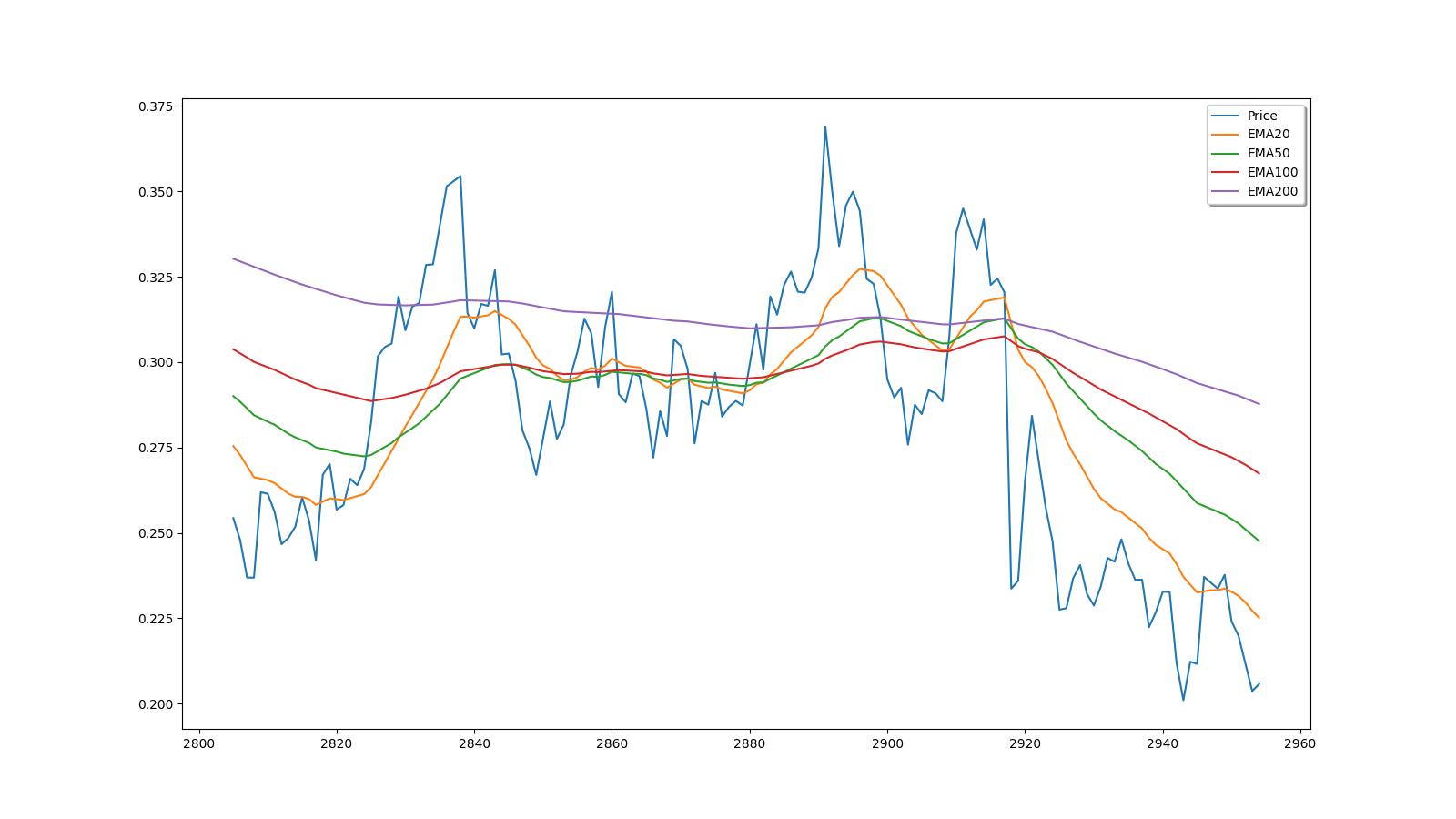 Decentraland Exponential Moving Averages