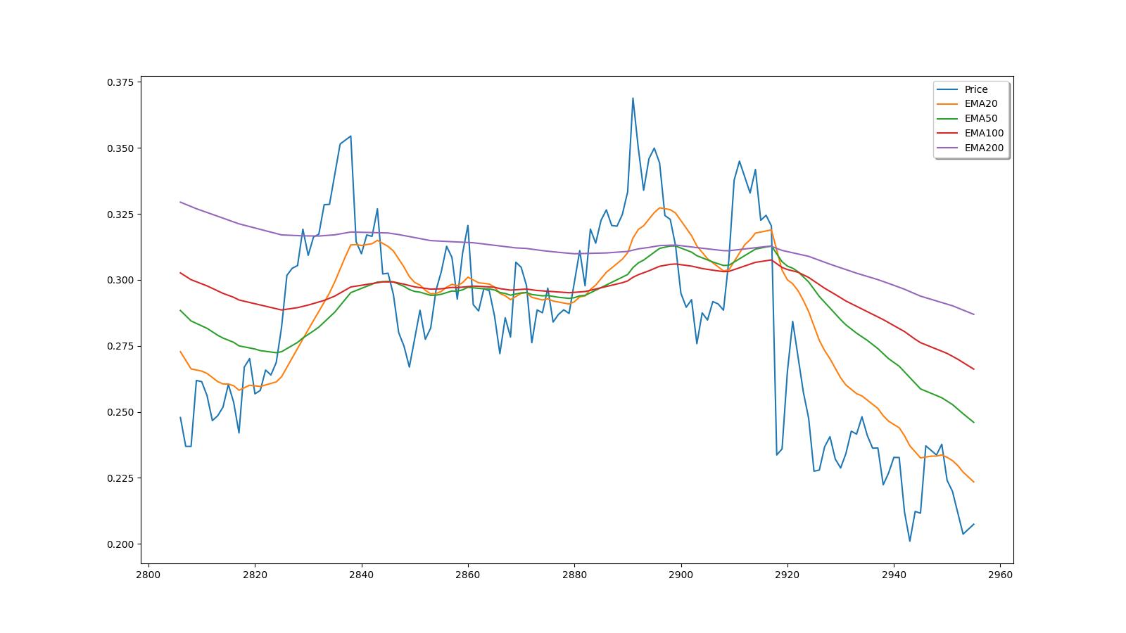 디센트럴랜드 Exponential Moving Averages