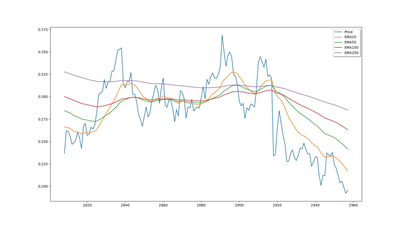 Decentraland Exponential Moving Averages