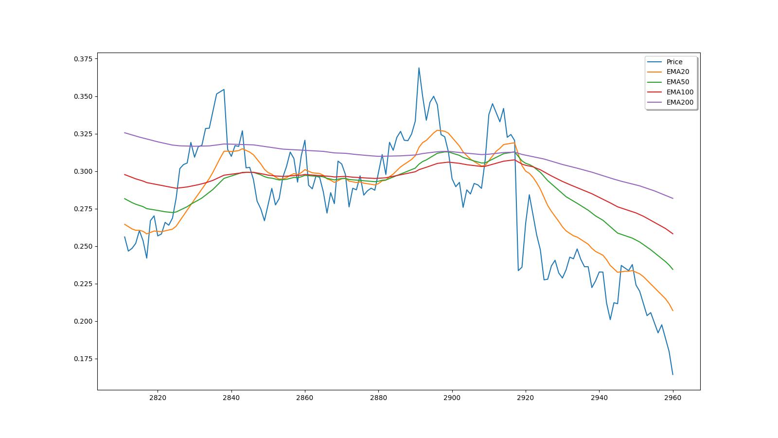 ディセントラランド Exponential Moving Averages