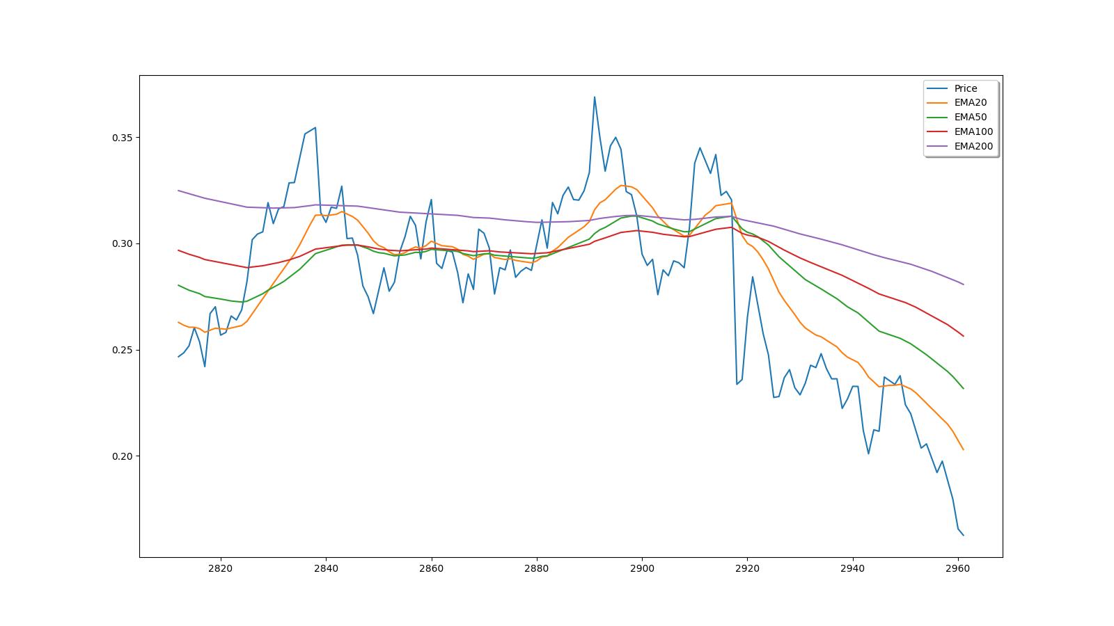 Decentraland Exponential Moving Averages
