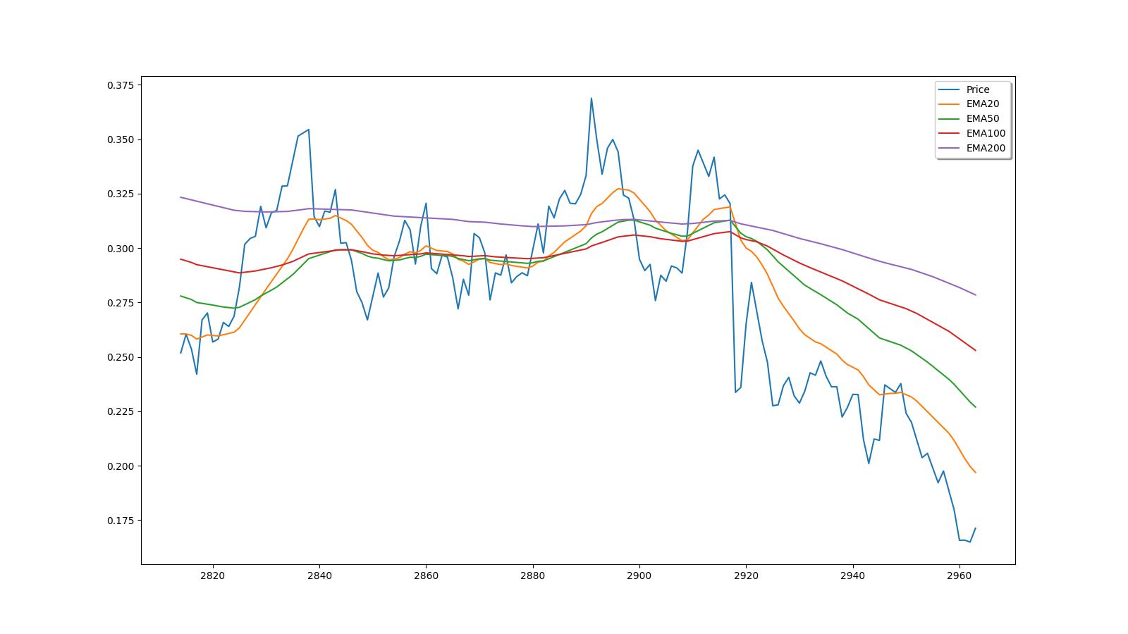Decentraland Exponential Moving Averages