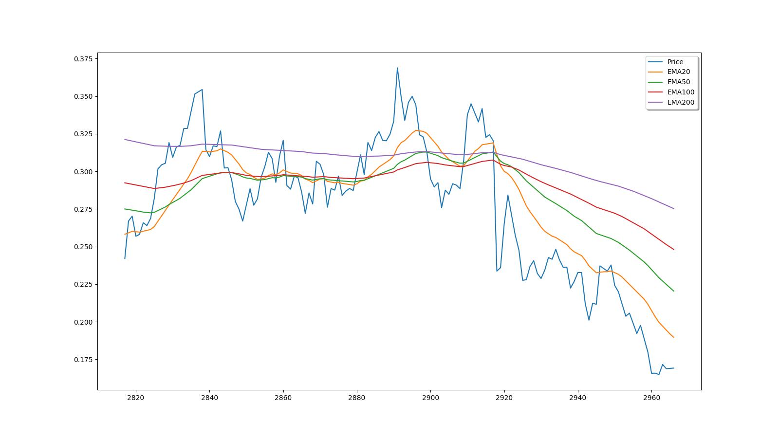 Decentraland Exponential Moving Averages