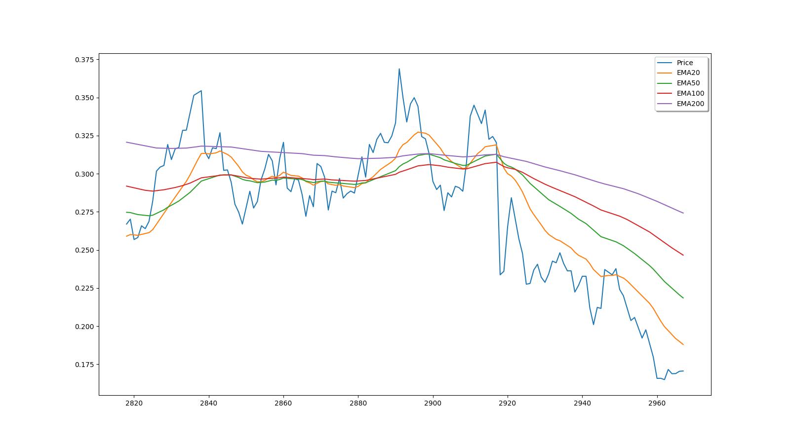 Decentraland Exponential Moving Averages