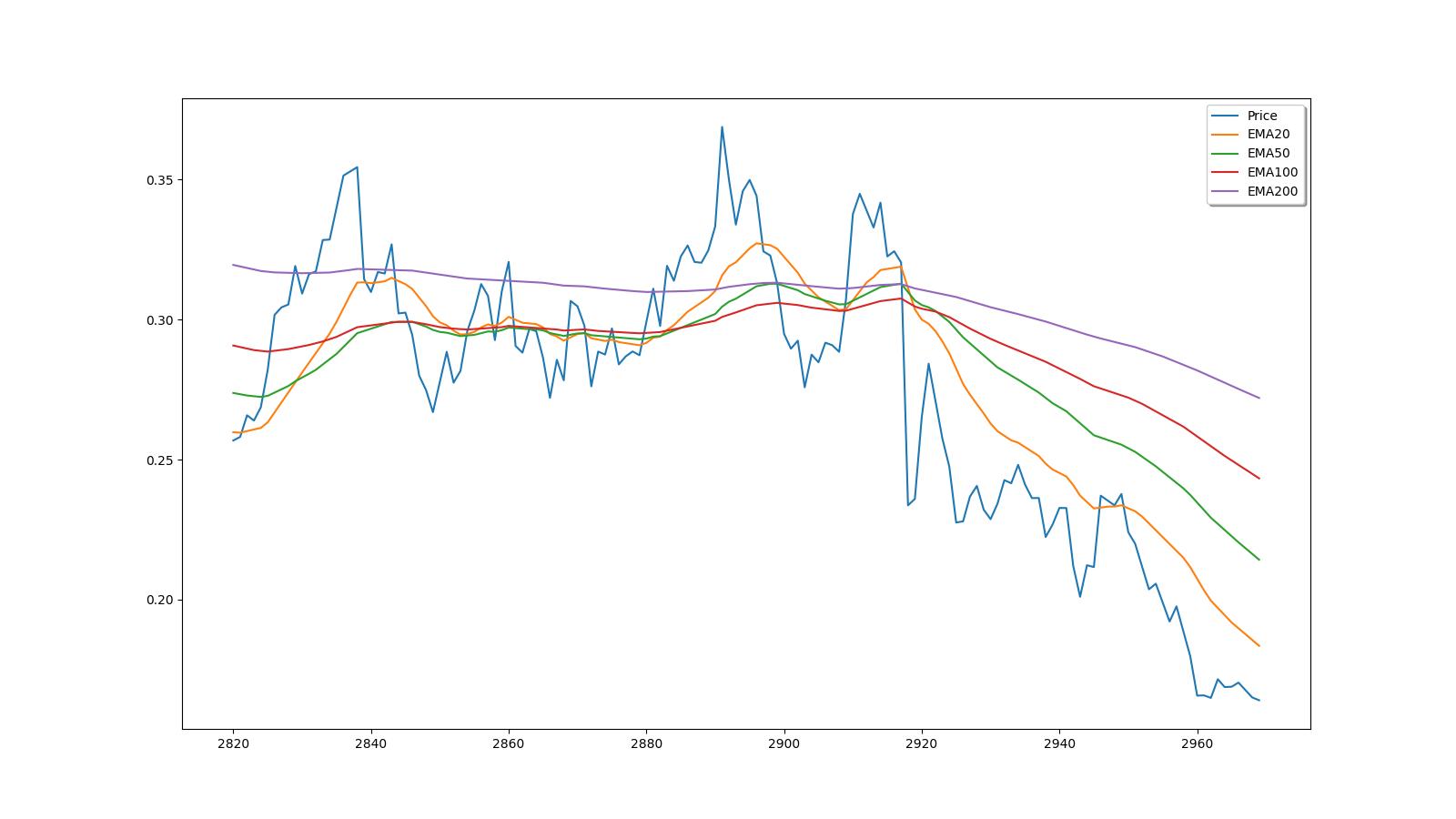 디센트럴랜드 Exponential Moving Averages