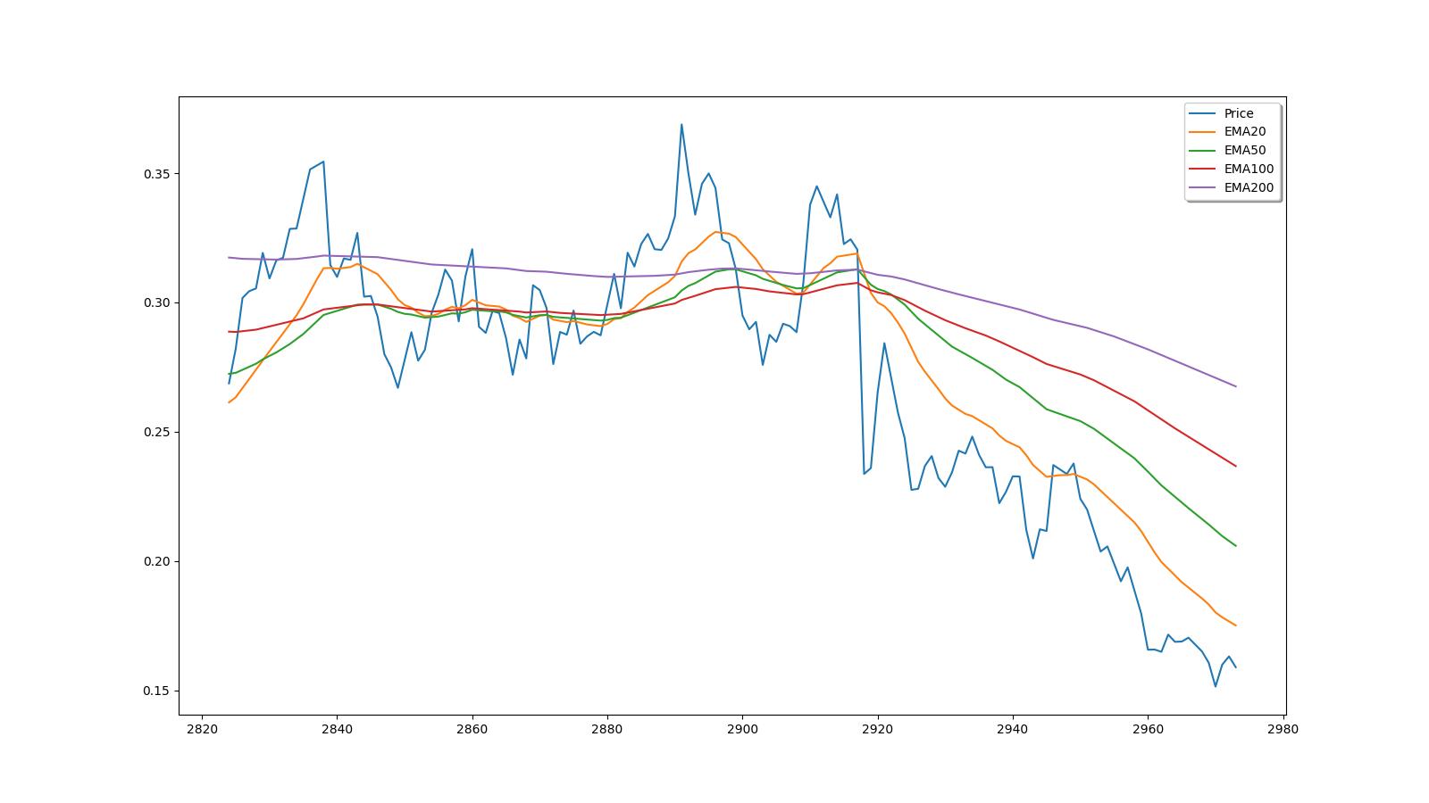 Decentraland Exponential Moving Averages