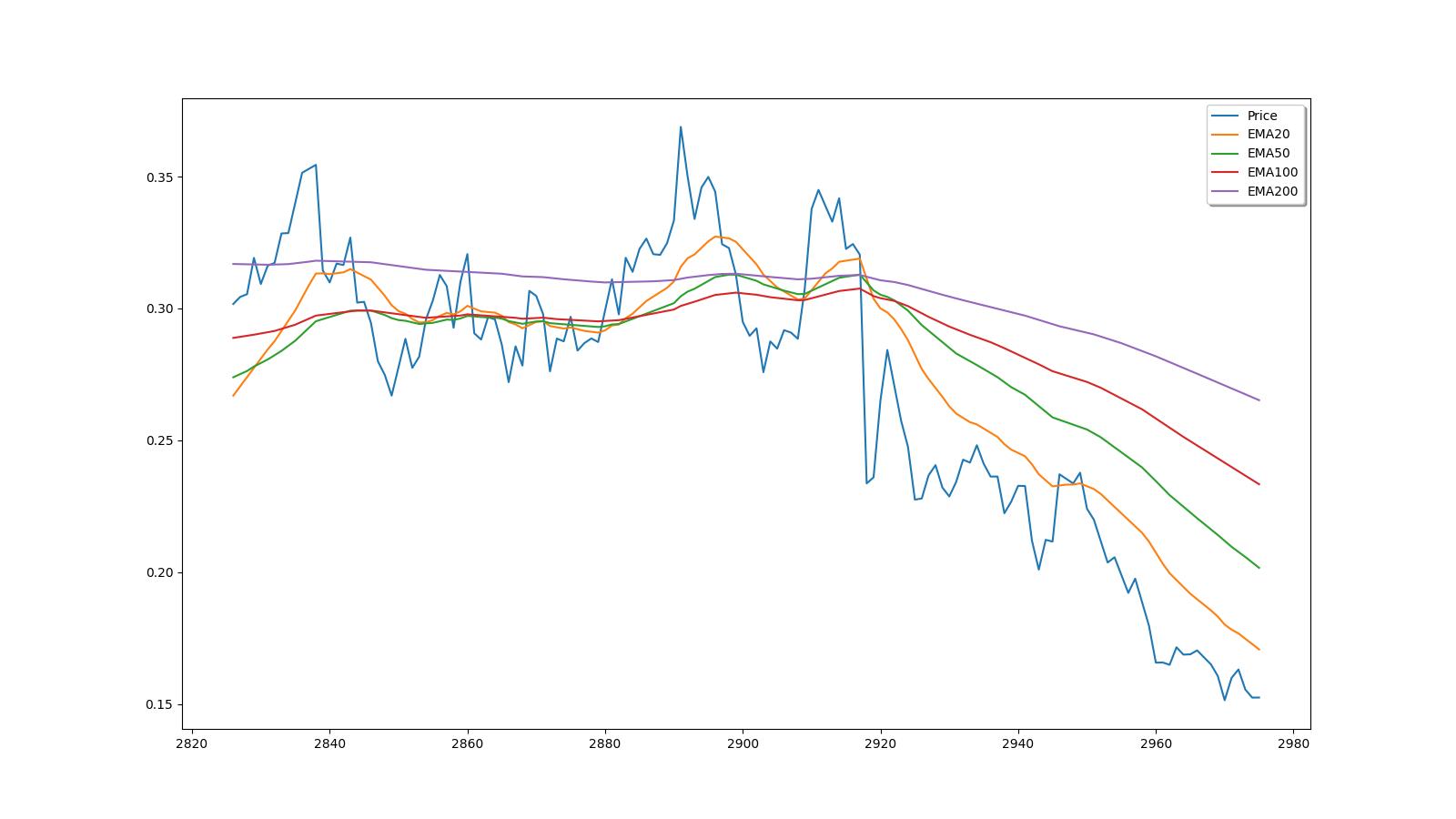Decentraland Exponential Moving Averages