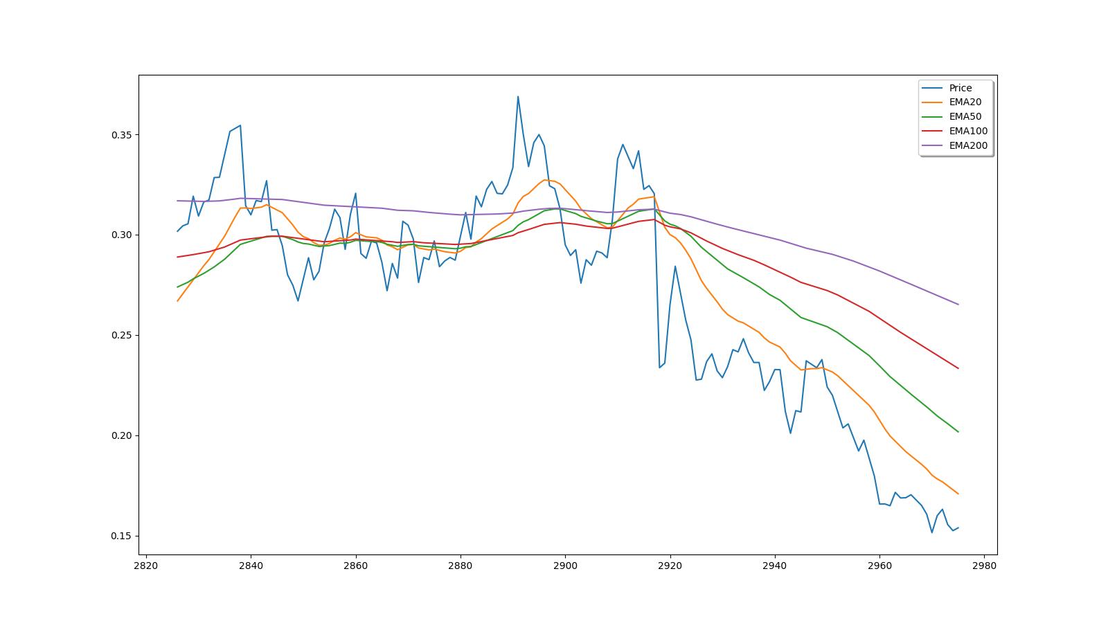 디센트럴랜드 Exponential Moving Averages