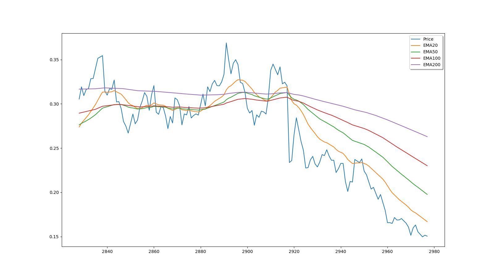 디센트럴랜드 Exponential Moving Averages