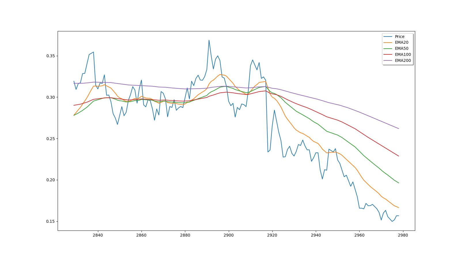 Decentraland Exponential Moving Averages