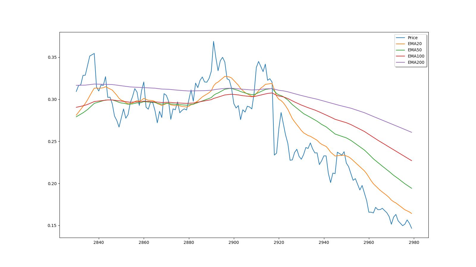 Decentraland Exponential Moving Averages