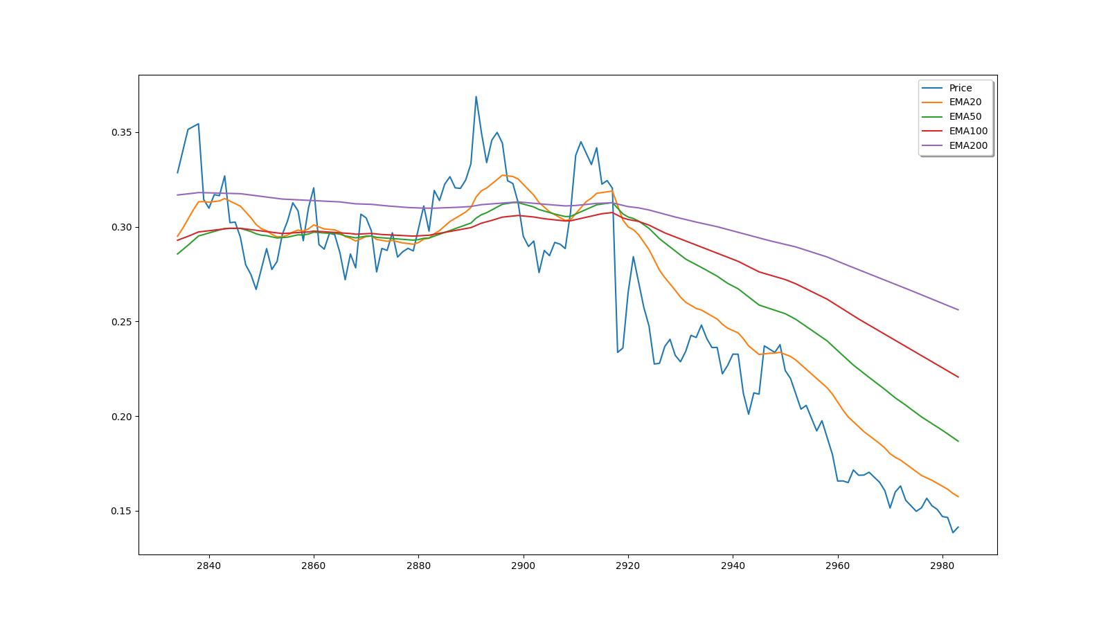 디센트럴랜드 Exponential Moving Averages