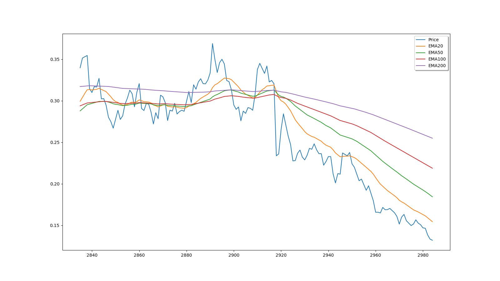 Decentraland Exponential Moving Averages