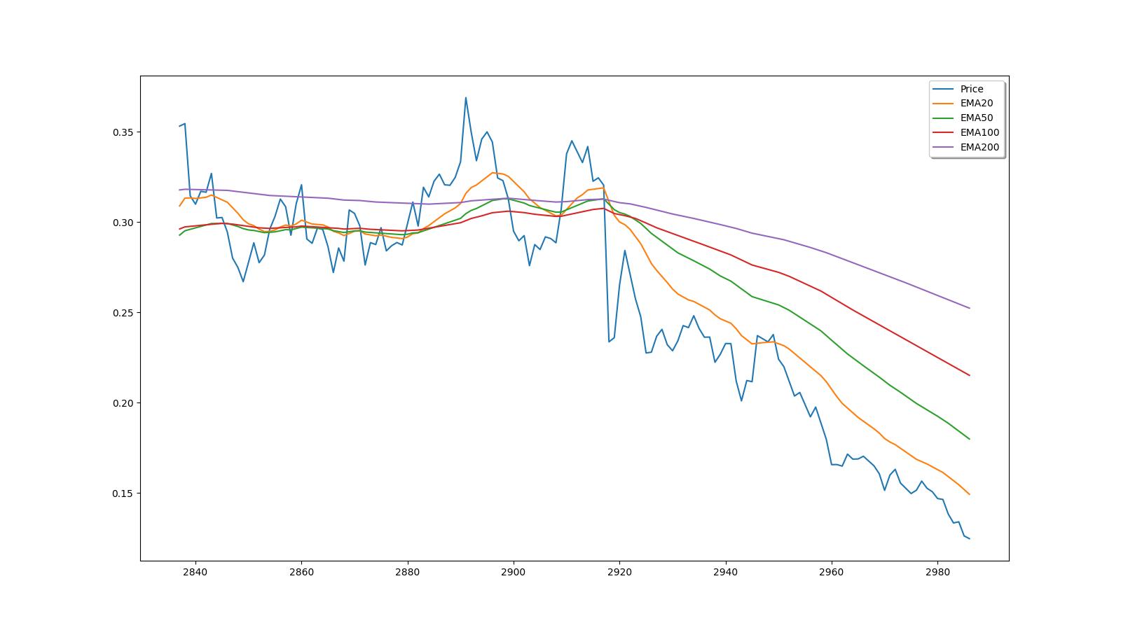 Decentraland Exponential Moving Averages