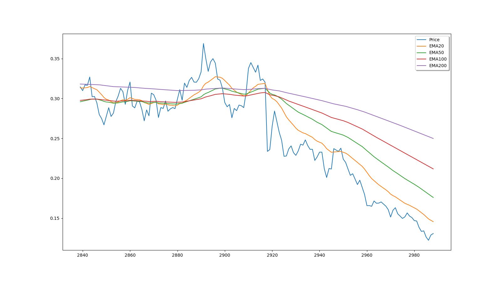 Decentraland Exponential Moving Averages