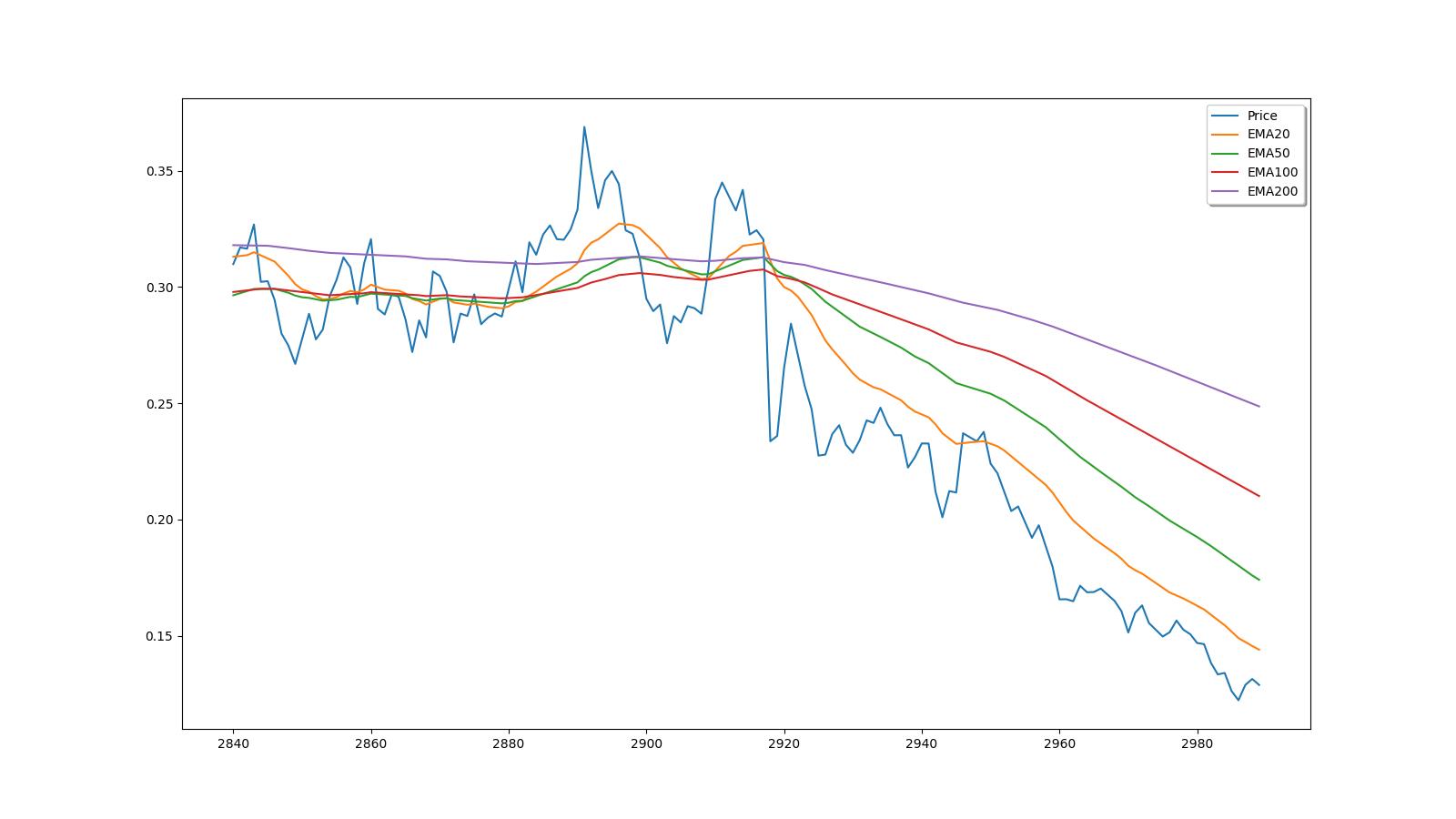 Decentraland Exponential Moving Averages