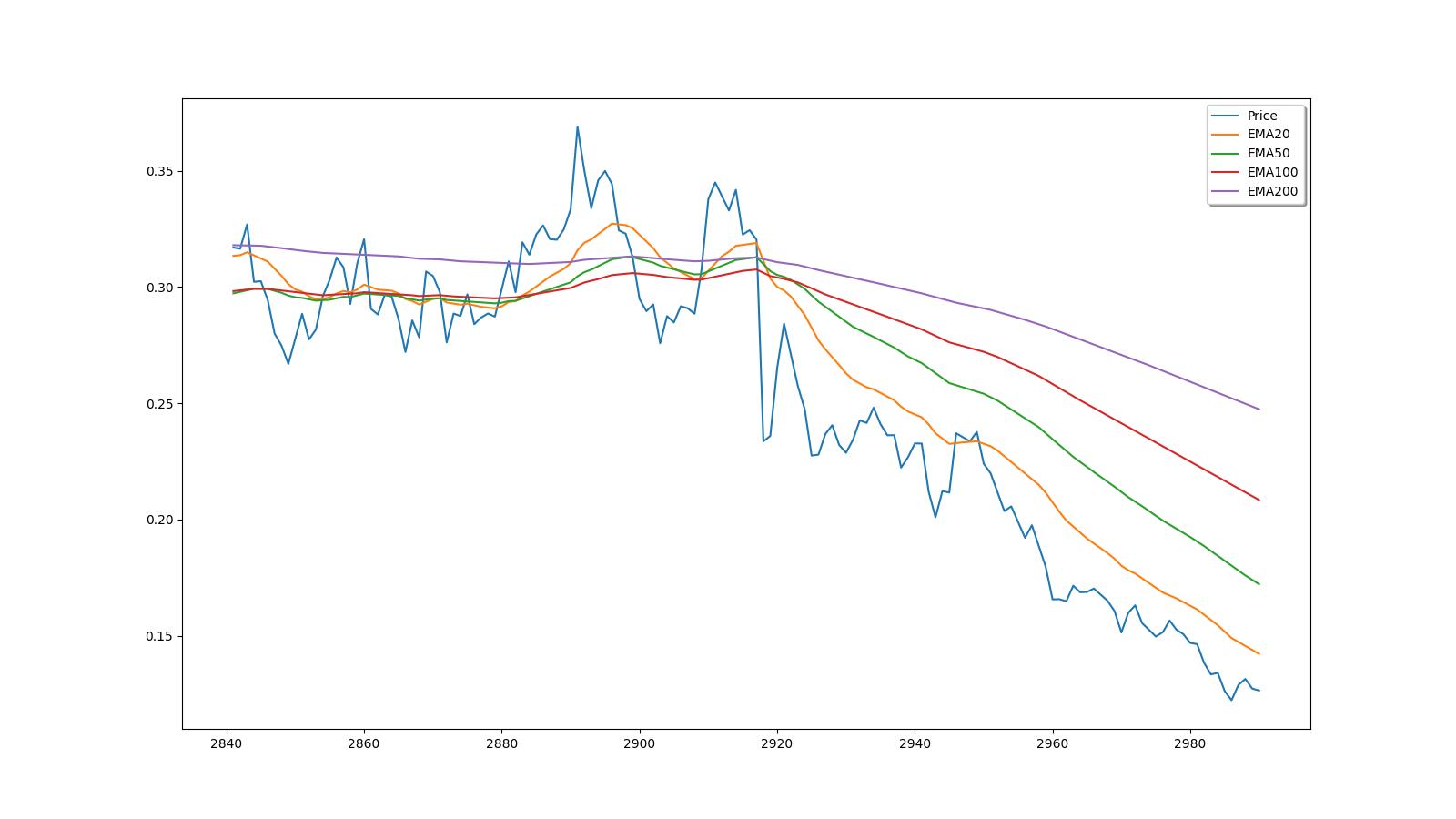 Decentraland Exponential Moving Averages